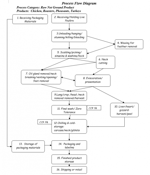 Creating A Process Flow Diagram For Haccp Haccp Recipe Flow