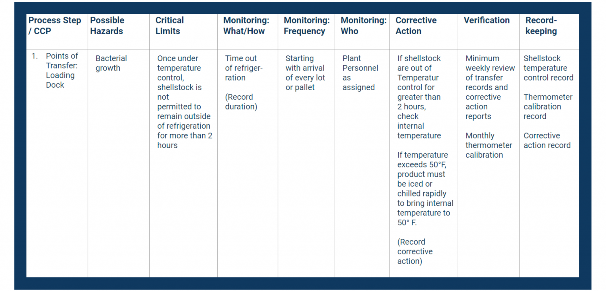 Completing Your HACCP Plan Template A Step By Step Guide Safesite
