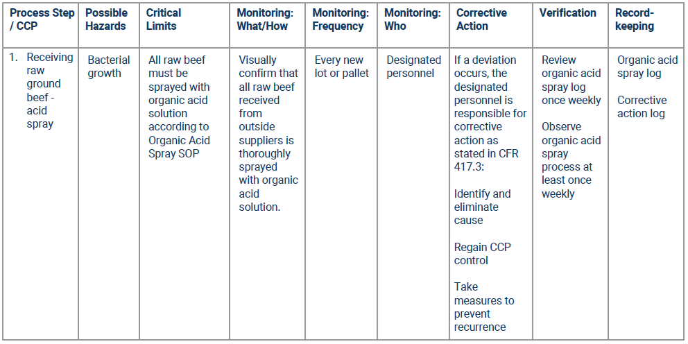 Sauber Netz Gutachter Creating A Haccp Plan Diskret Lehrplan Gang