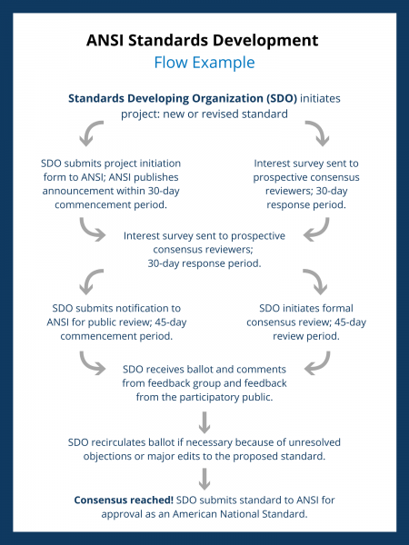 About the American National Standards Institute (ANSI) | Safesite