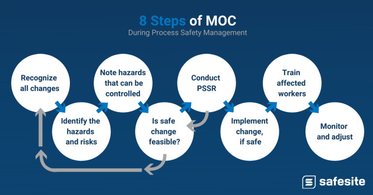 How to Implement Management of Change (MOC) | Safety Resources