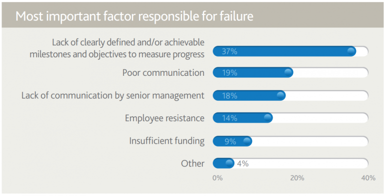 3 Proven Ways to Achieve Speed and Safety in Project Schedules - Safesite